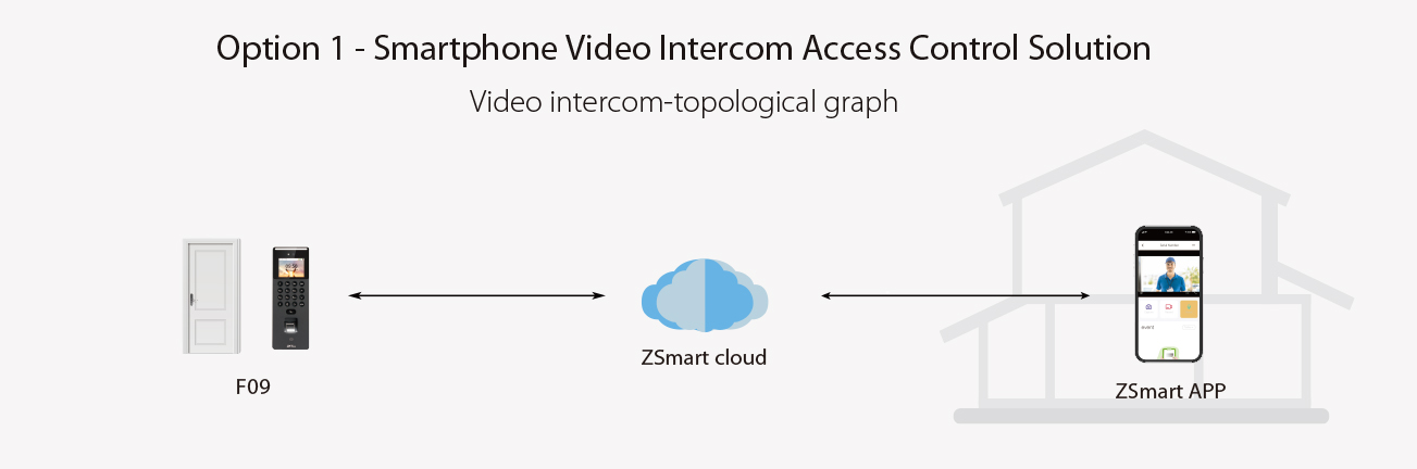Video Intercom Access Control Solution